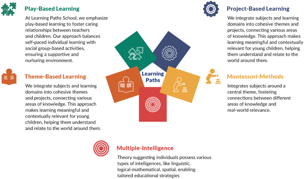 Learning Approach – Learning Paths School