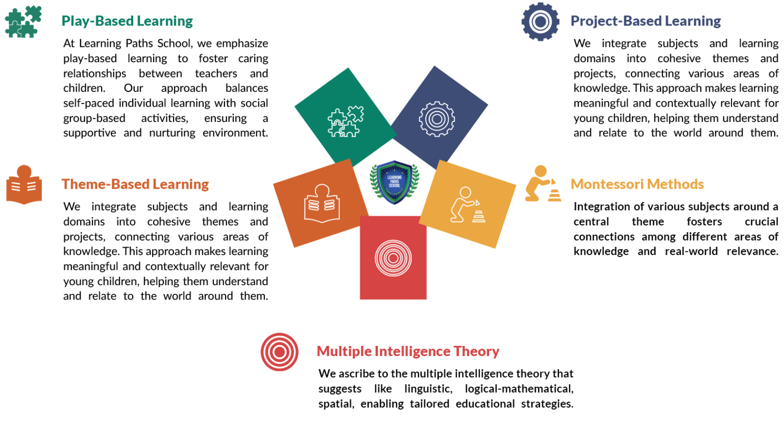 Learning Approach – Learning Paths School