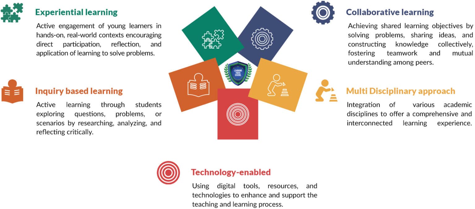 Learning Approach – Learning Paths School